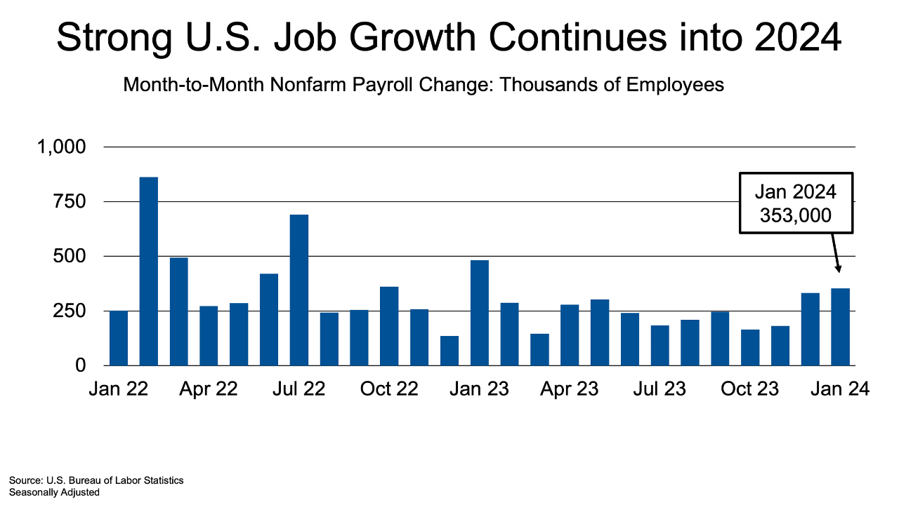 Feb 2024 Jobs Report | Economics | Zions Bank